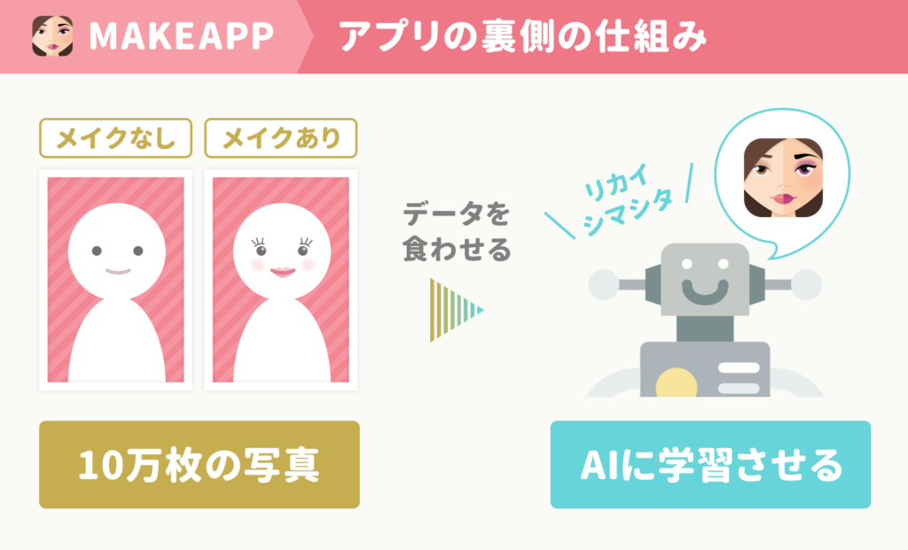どうして「メイク無効化アプリ」つくっちゃったの？ AIメイク落としアプリ「MAKEAPP」誕生の理由と、リアルタイム「すっぴん化アプリ」の開発状況。 - アプリマーケティング研究所
